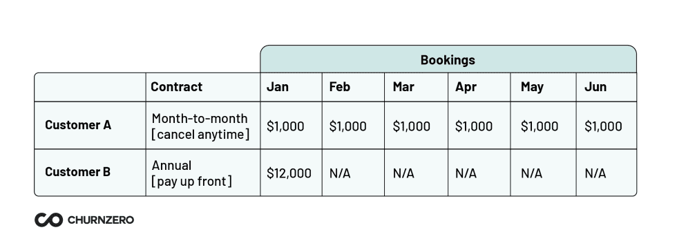 What is Bookings vs. Billings vs. Revenue - ChurnZero