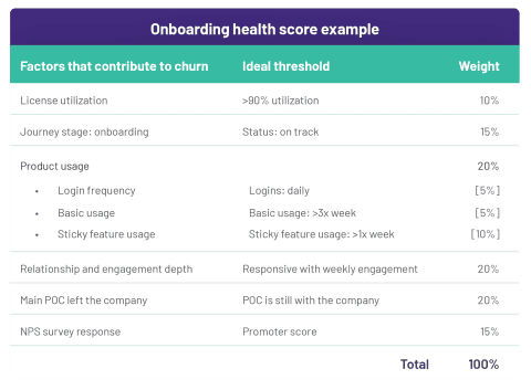 What is a Customer Health Score in SaaS | ChurnZero