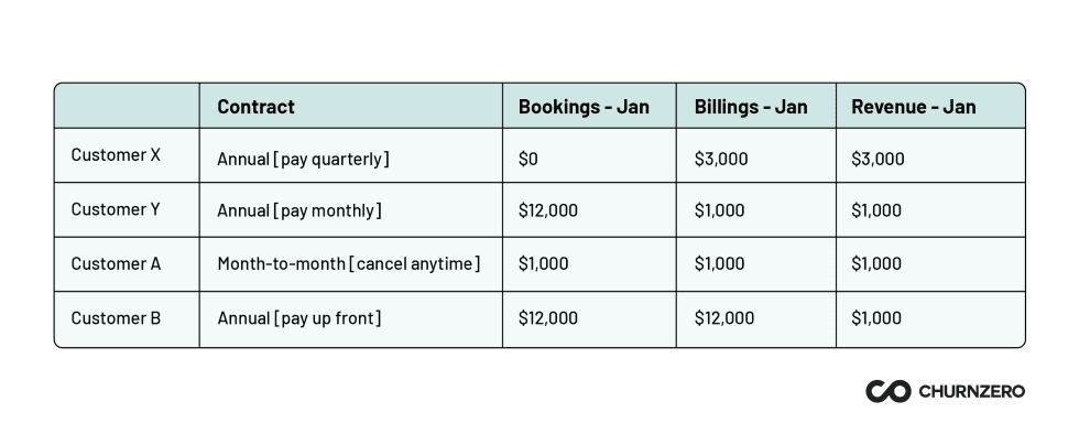What is Bookings vs. Billings vs. Revenue - ChurnZero