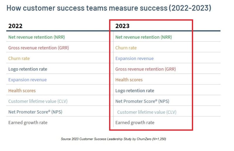 The top 9 customer success metrics for 2024 - ChurnZero
