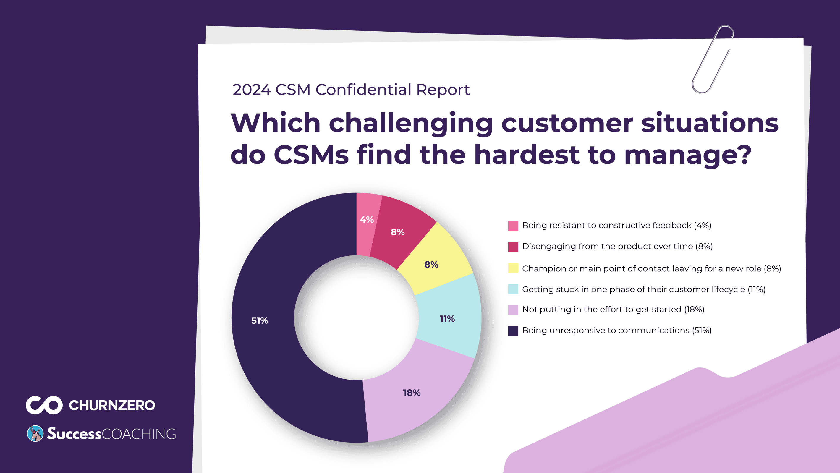 CSM Confidential Report - ChurnZero