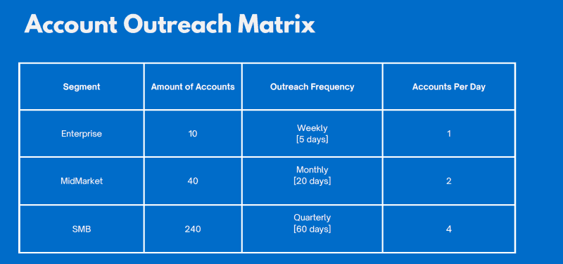 The customer success outreach technique for hitting every account ...