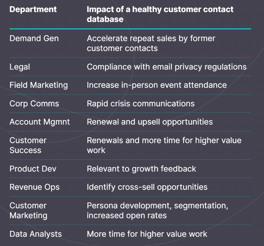 Why customer success should take the lead on customer contact database ...