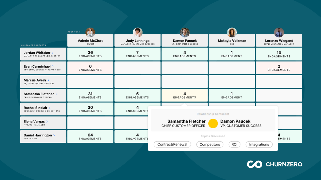 A Closer Look at ChurnZero's AI Capabilities - ChurnZero